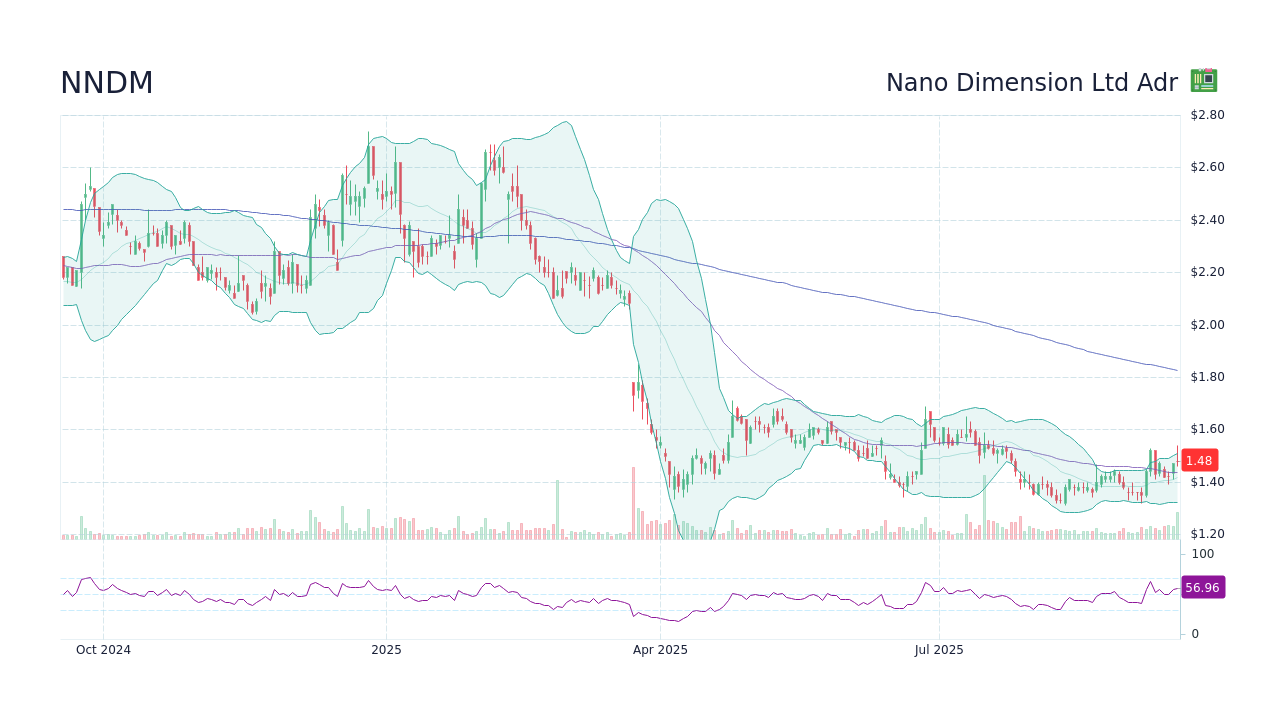 NNDM - Nano Dimension Ltd Adr Stock Price Forecast 2025, 2026, 2030 to ...