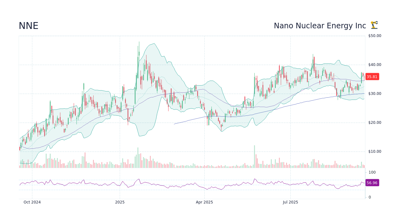 Nano Nuclear Energy Inc【NNE】：株価・チャート - StockScan