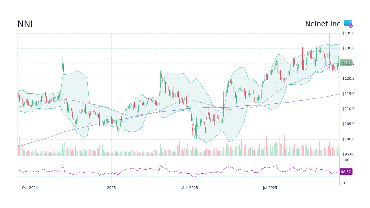 NNI Stock Price - Nelnet Inc Stock Candlestick Chart - StockScan
