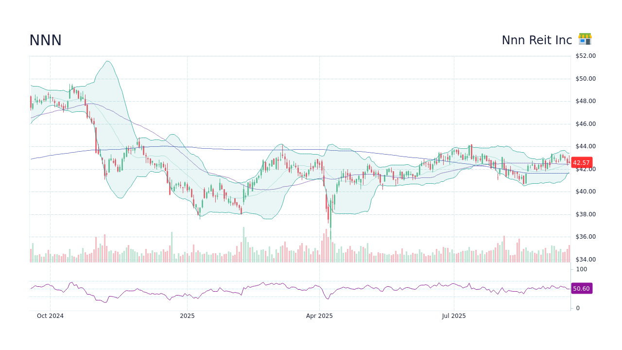 Nnn Reit Inc Stock (NNN) Dividend History: Date, Type, Amount - StockScan