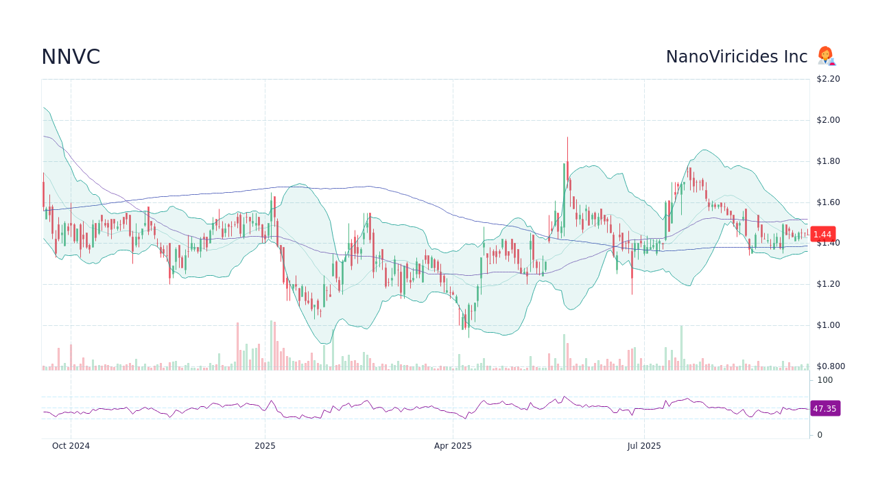 NNVC - NanoViricides Inc Stock Price Forecast 2025, 2026, 2030 to 2050 ...