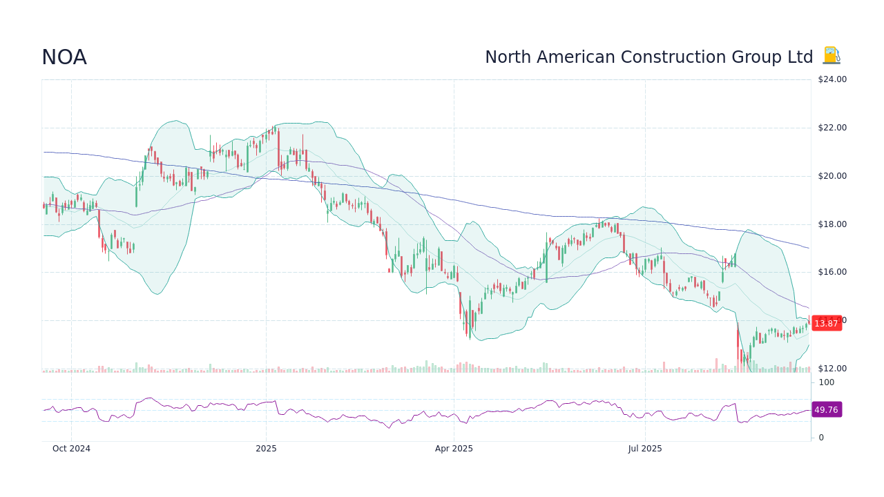 NOA - North American Construction Group Ltd Stock Price Forecast 2025 ...