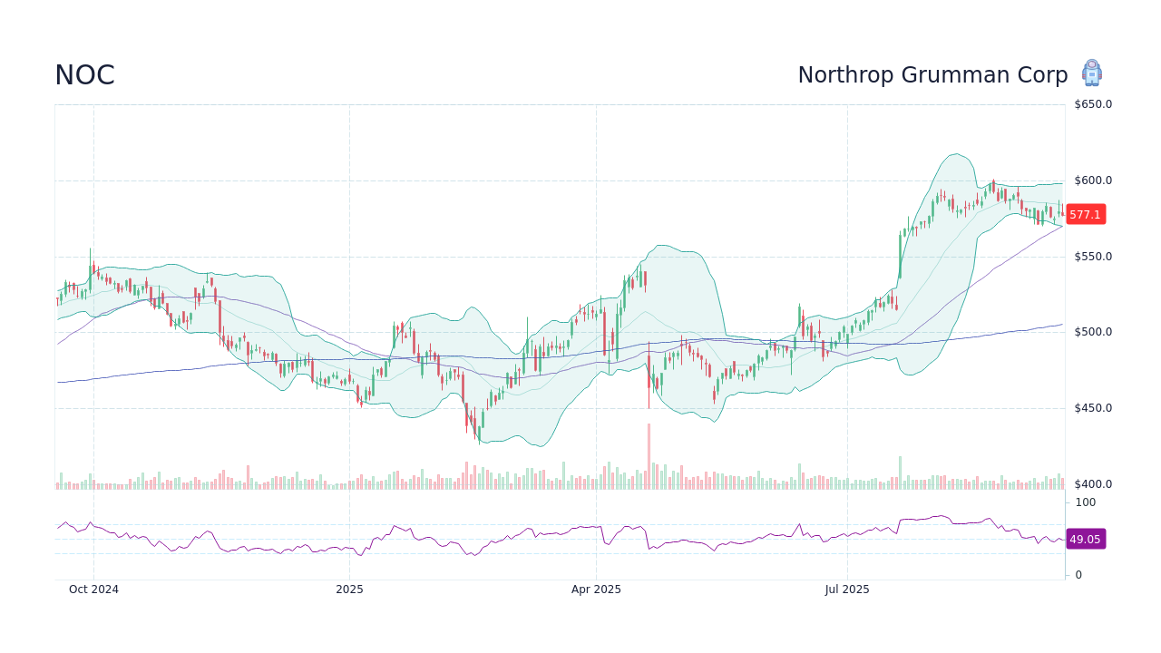 Northrop Grumman Corp (NOC) Stock Split History - StockScan