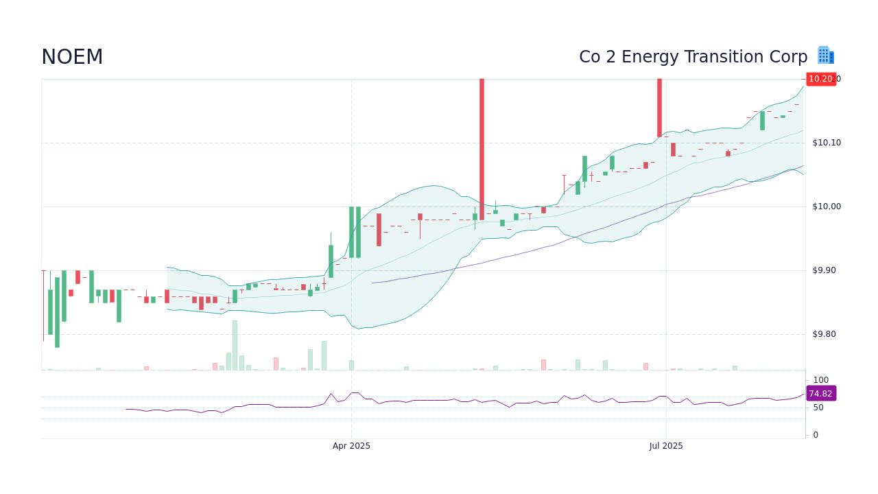 Co 2 Energy Transition Corp (NOEM) 주식 가격 이력 및 기타 역사적 데이터 - StockScan