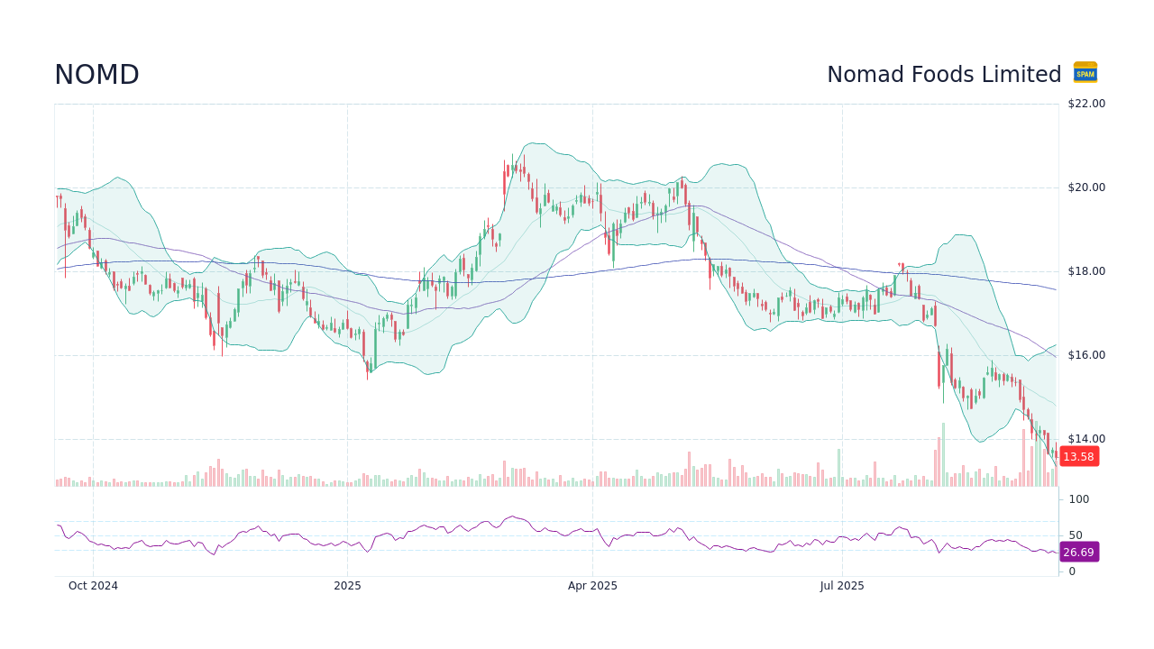 NOMD - Nomad Foods Limited Stock Price Forecast 2026, 2027, 2030 to ...