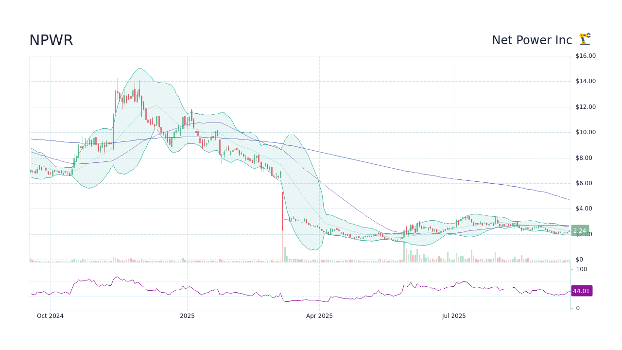 NPWR Stock Price - Net Power Inc Stock Candlestick Chart - StockScan