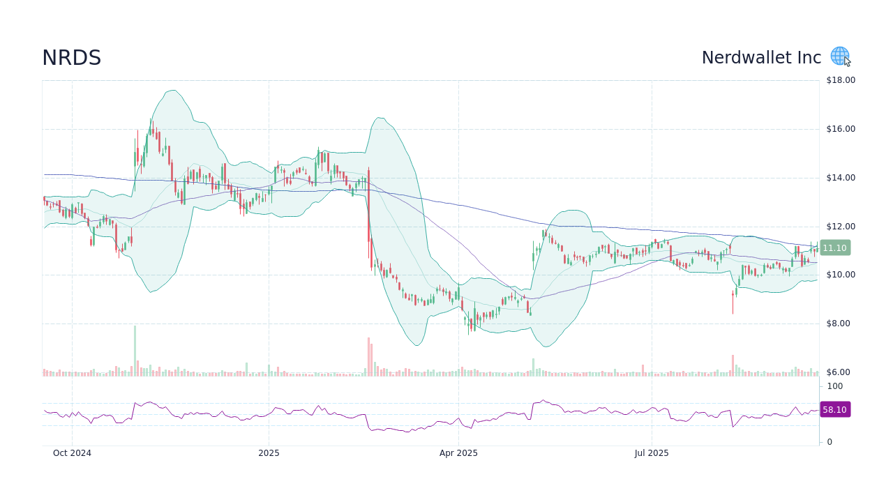 NRDS Stock Price - Nerdwallet Inc Stock Candlestick Chart - StockScan