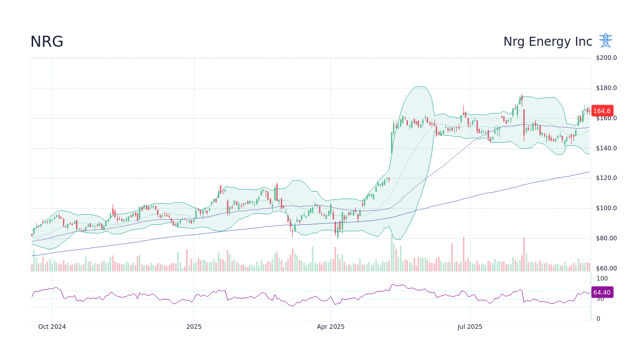 NRG - Nrg Energy Inc 株価 今後・予想 - StockScan