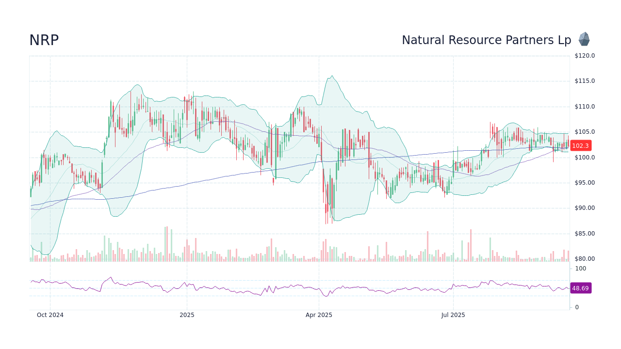 NRP - Natural Resource Partners Lp Stock Price Forecast 2025, 2026 ...