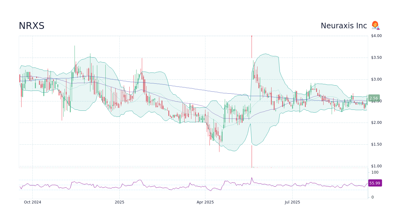 NRXS Stock Price - Neuraxis Inc Stock Candlestick Chart - StockScan