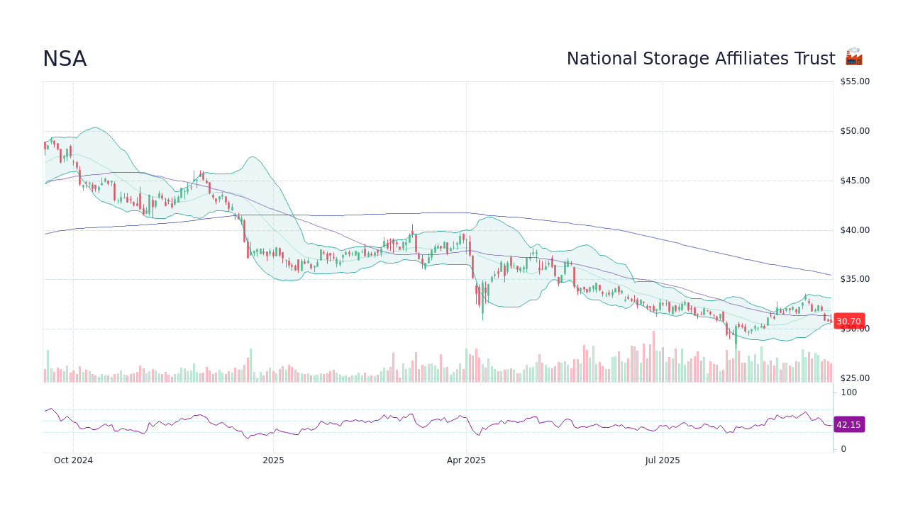 NSA - National Storage Affiliates Trust Stock Price Forecast 2025, 2026 ...