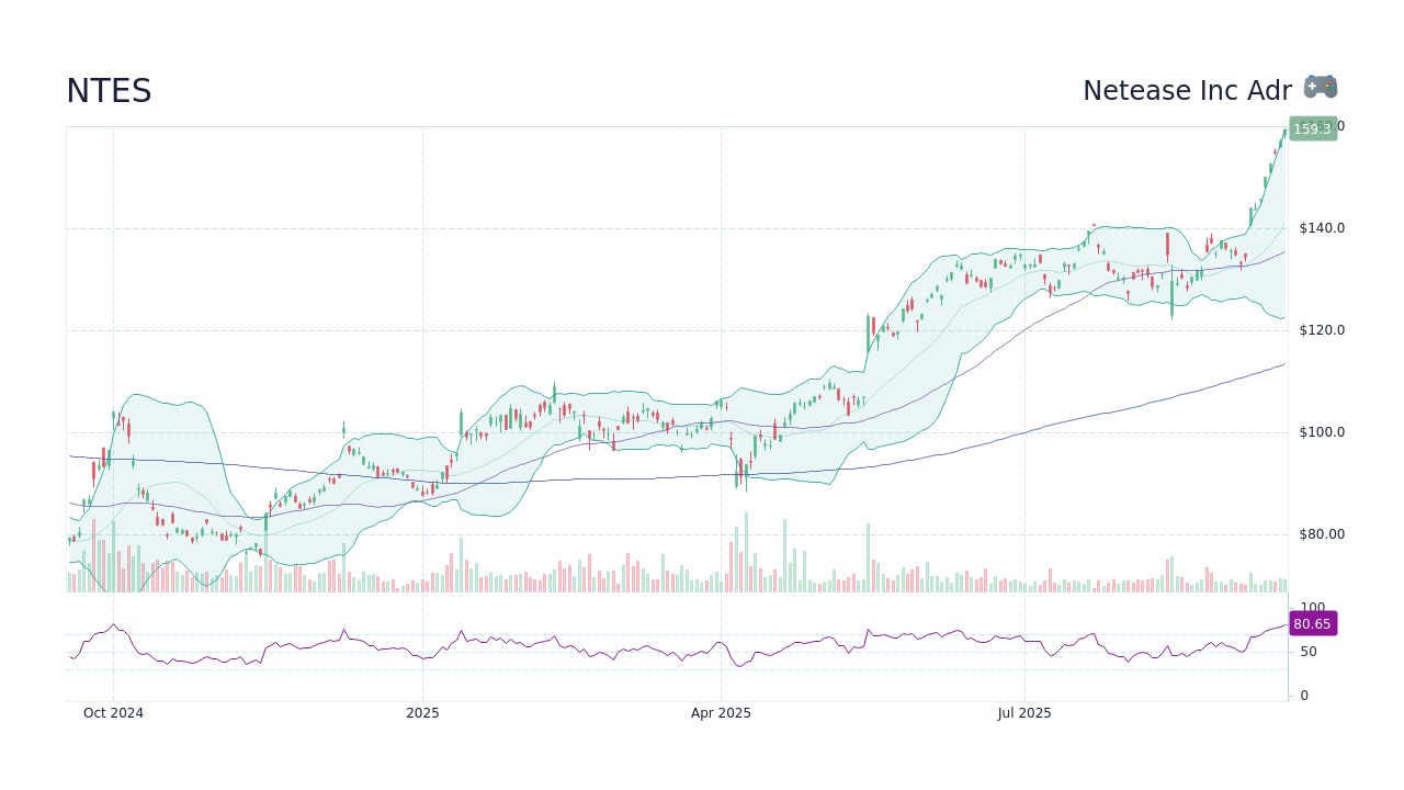 NTES - Netease Inc Adr Stock Price Forecast 2025, 2026, 2030 to 2050 ...
