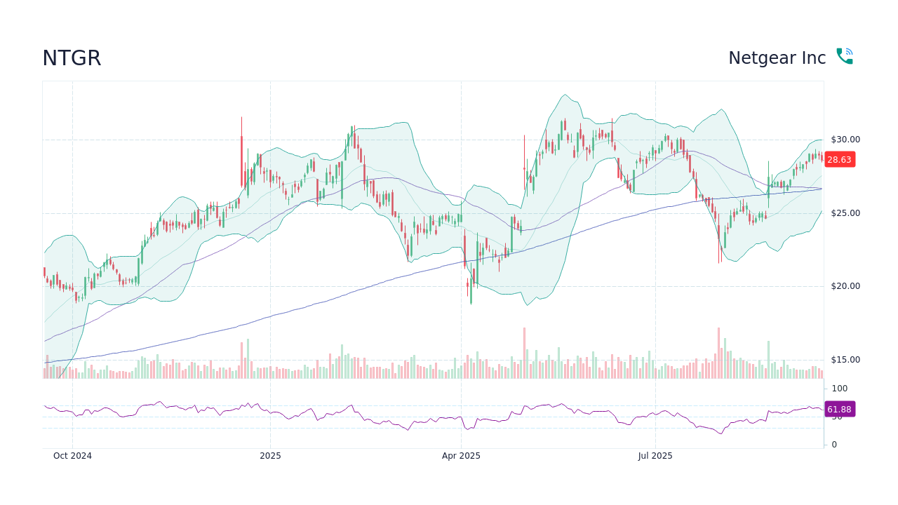 Netgear Inc【NTGR】：株価・チャート - StockScan
