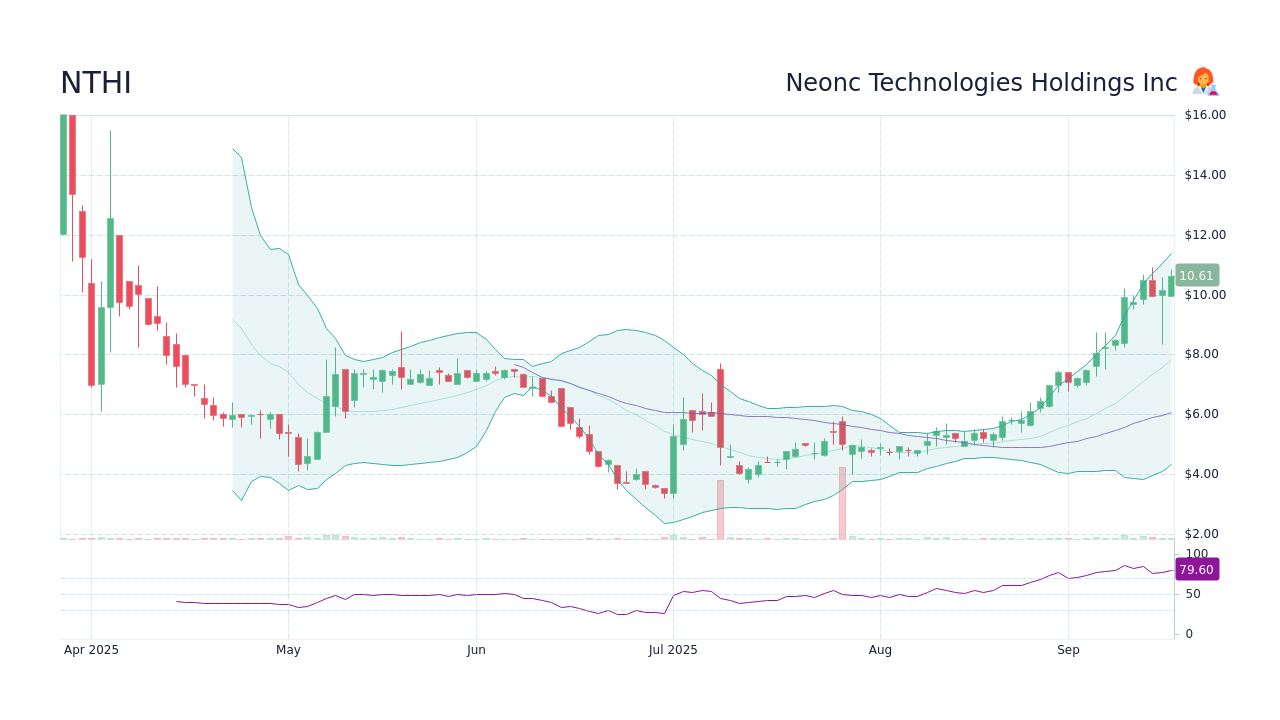 NTHI - Neonc Technologies Holdings Inc Stock Price Forecast 2025, 2026 ...