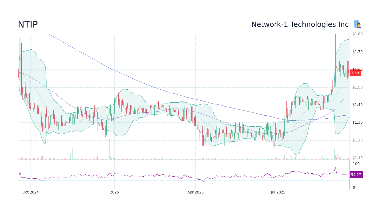 NTIP Stock Price - Network-1 Technologies Inc Stock Candlestick Chart ...