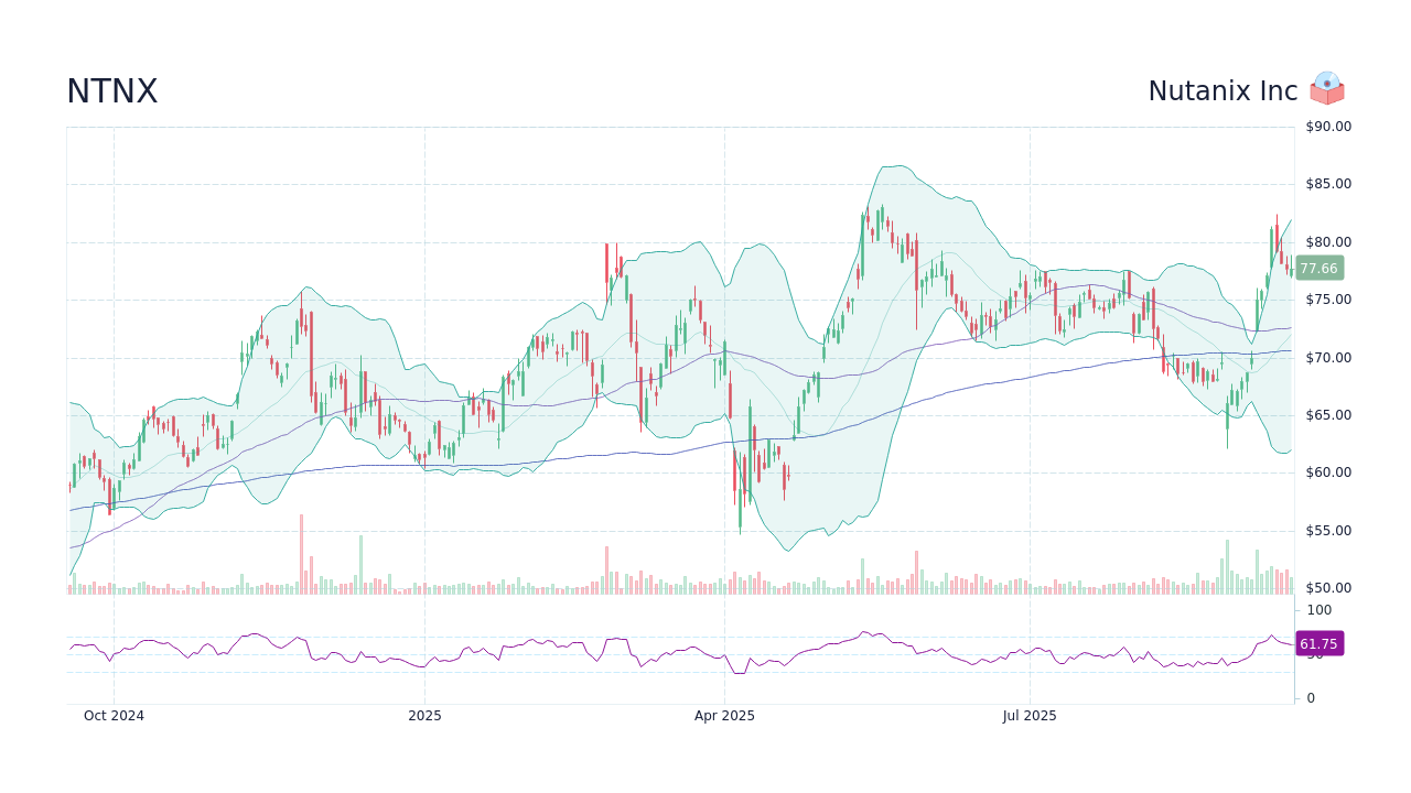 NTNX Stock Price - Nutanix Inc Stock Candlestick Chart - StockScan