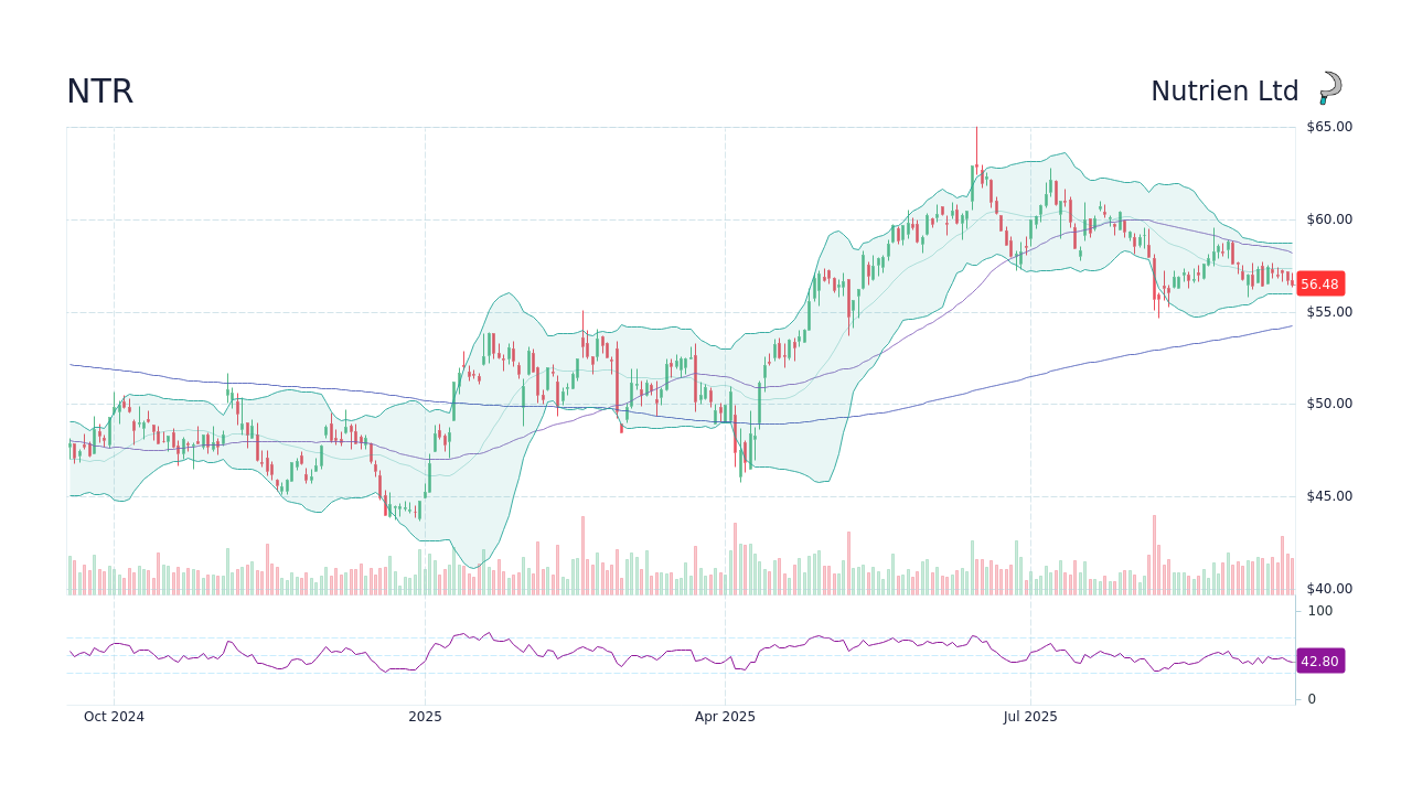 NTR Stock Price - Nutrien Ltd Stock Candlestick Chart - StockScan