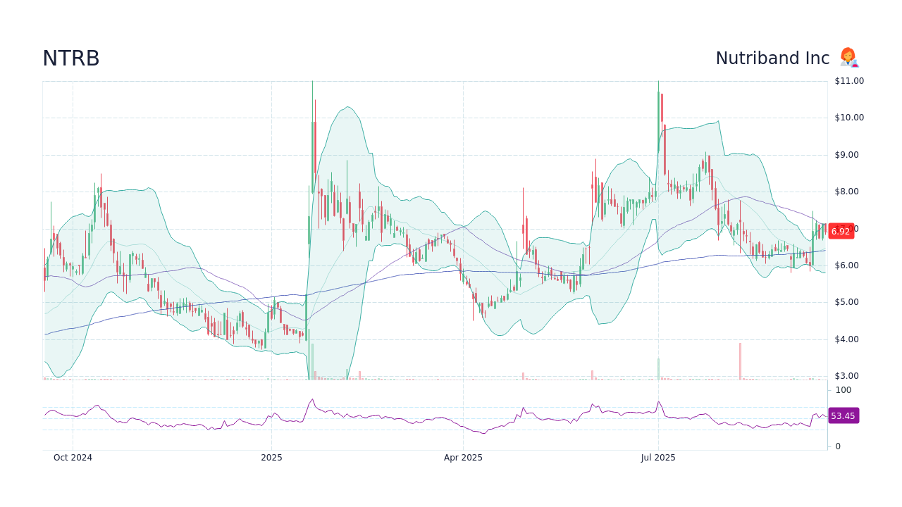 NTRB - Nutriband Inc Stock Price Forecast 2025, 2026, 2030 to 2050 ...