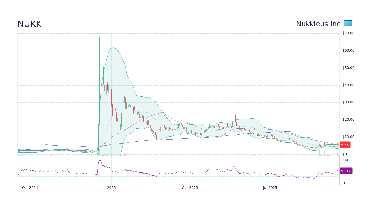 NUKK Stock Price - Nukkleus Inc Stock Candlestick Chart - StockScan