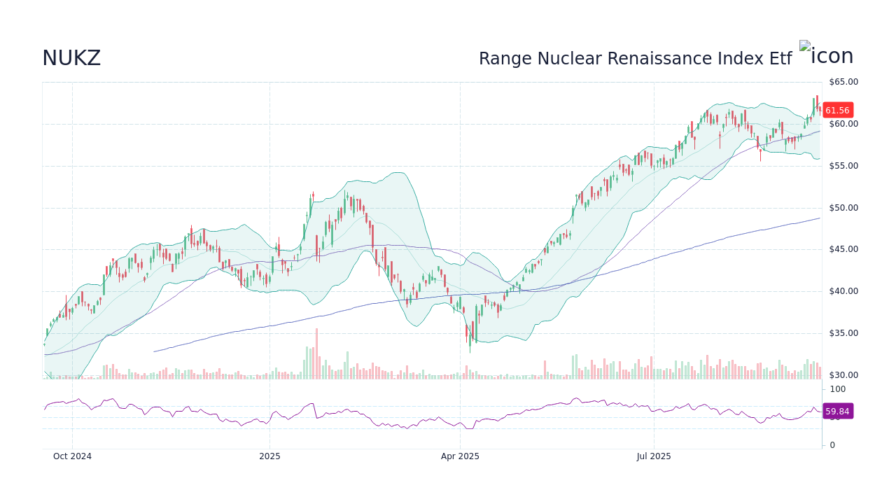 NUKZ - Range Nuclear Renaissance Index Etf Stock Price Forecast 2026, 2027, 2030 to 2050 - StockScan
