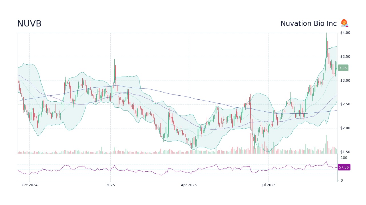 NUVB - Nuvation Bio Inc Stock Price Forecast 2026, 2027, 2030 to 2050 ...