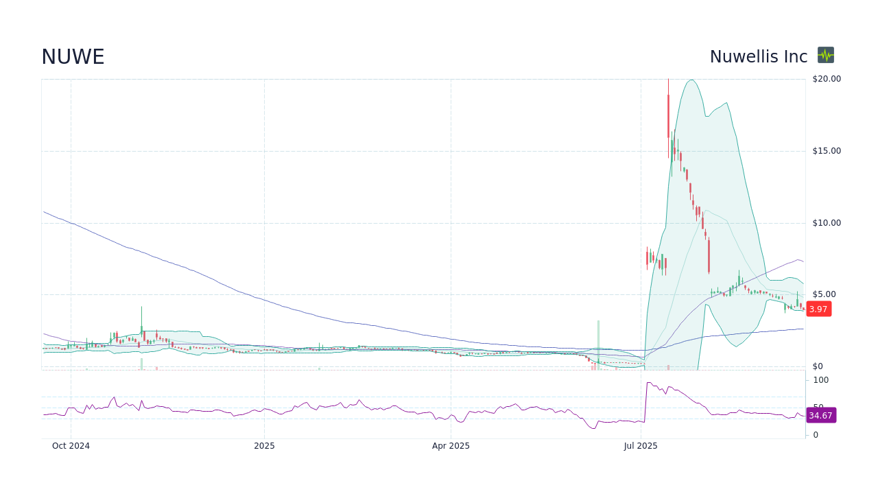 NUWE - Nuwellis Inc Stock Price Forecast 2025, 2026, 2030 to 2050 - StockScan