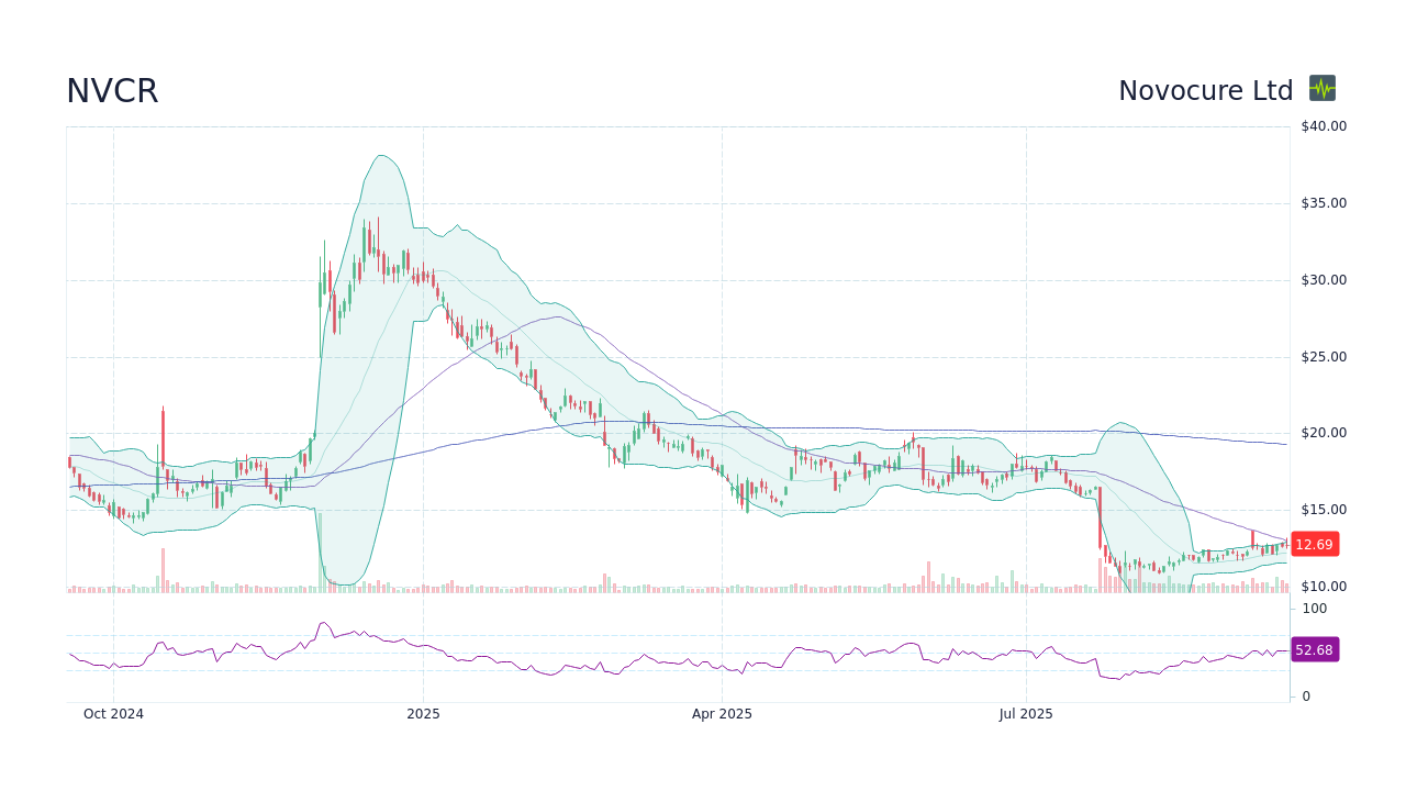 NVCR - Novocure Ltd Stock Price Forecast 2026, 2027, 2030 to 2050 ...