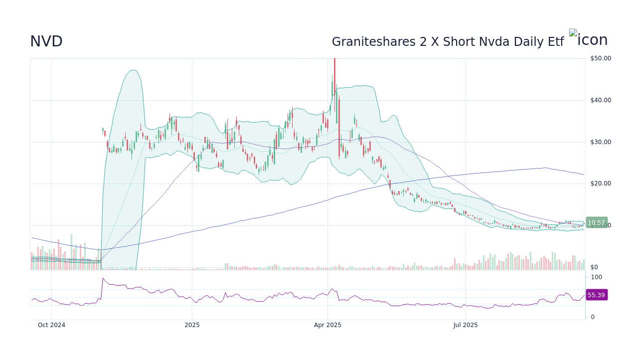 NVD Stock Price - Graniteshares 2 X Short Nvda Daily Etf Stock ...