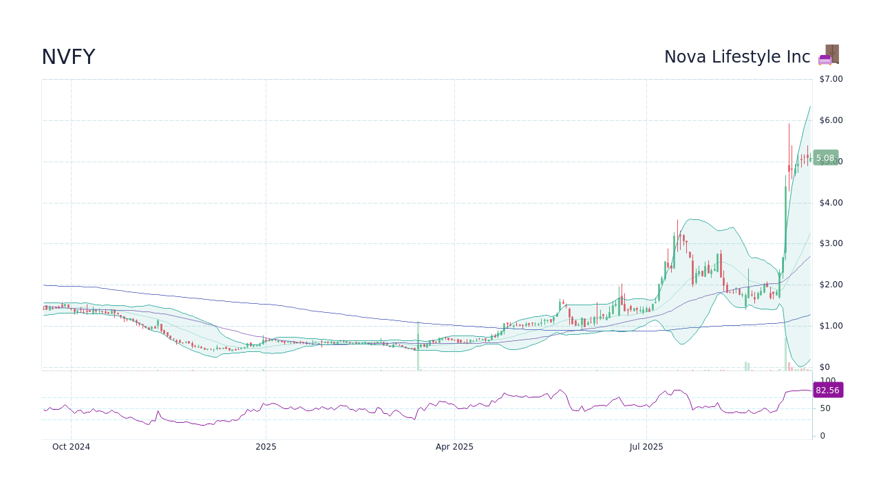 NVFY Stock Price - Nova Lifestyle Inc Stock Candlestick Chart - StockScan
