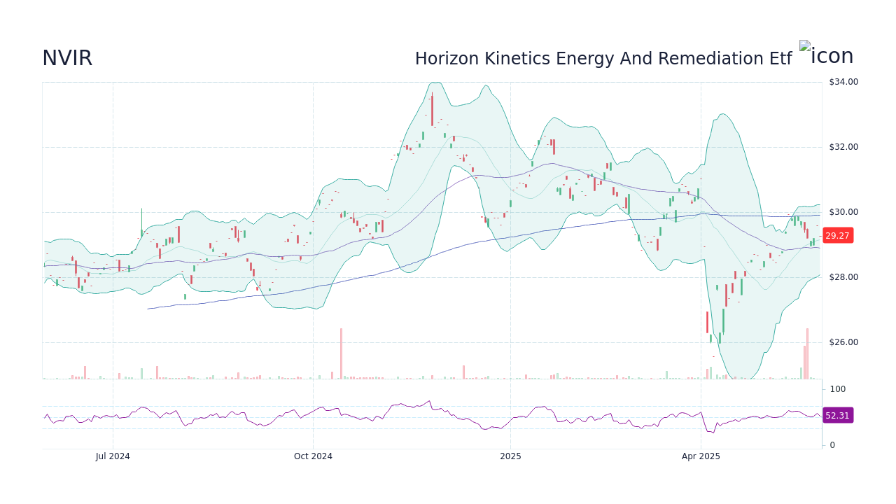 NVIR Stock Price - Horizon Kinetics Energy And Remediation Etf Stock ...
