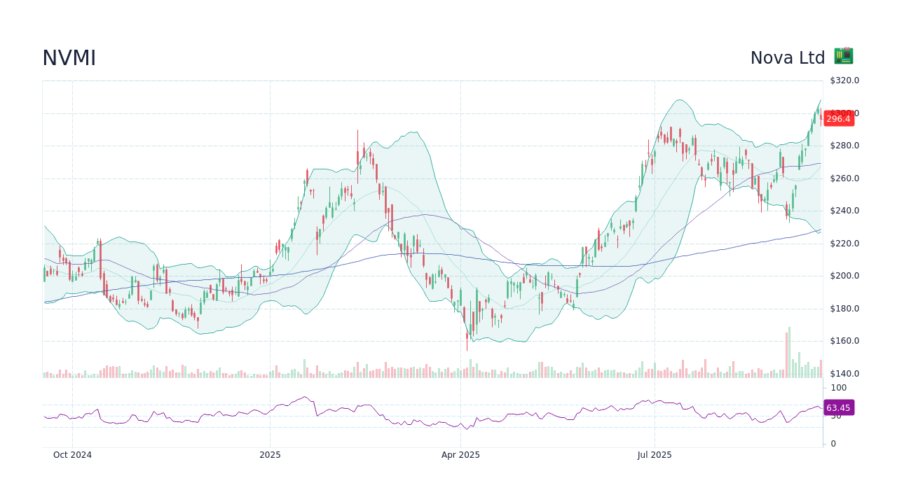 NVMI - Nova Ltd Stock Price Forecast 2025, 2026, 2030 to 2050 - StockScan