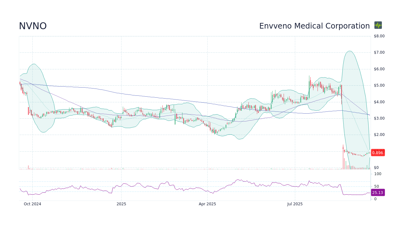 NVNO Stock Price - Envveno Medical Corporation Stock Candlestick Chart ...