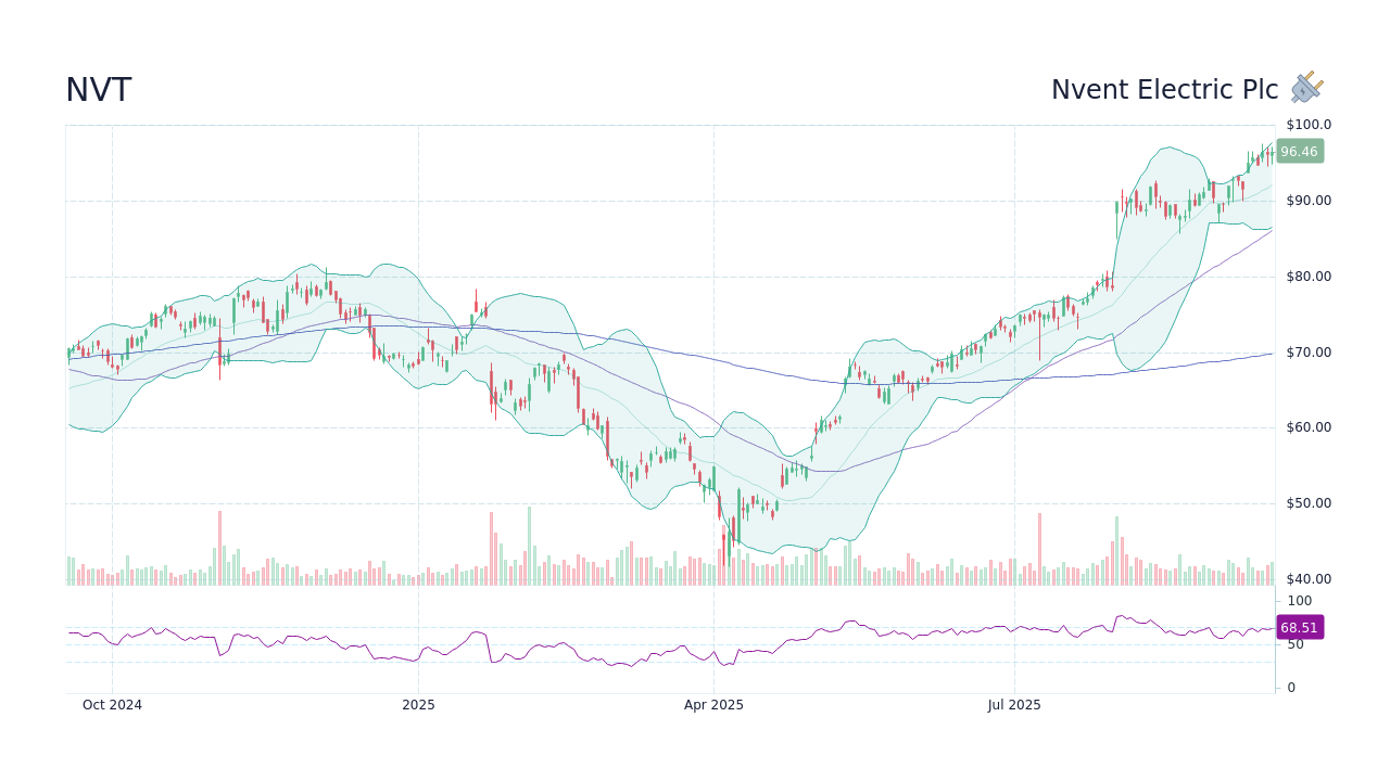 NVT - Nvent Electric Plc Stock Price Forecast 2025, 2026, 2030 to 2050 ...