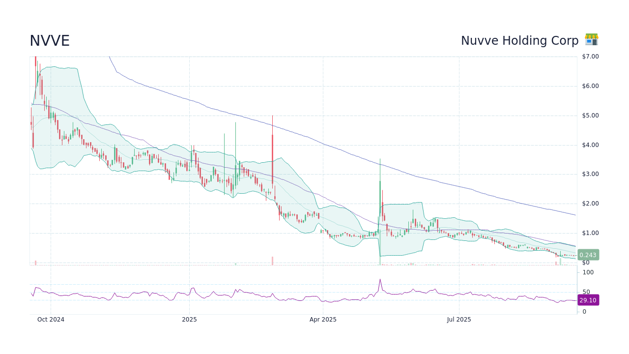 NVVE Stock Price - Nuvve Holding Corp Stock Candlestick Chart - StockScan