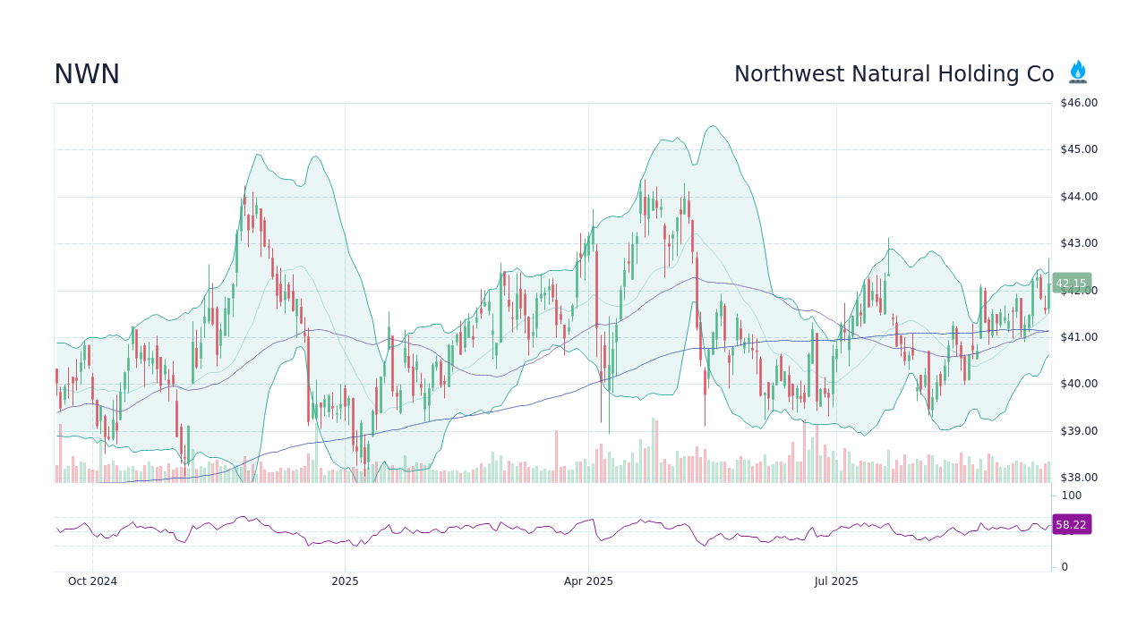 NWN - Northwest Natural Holding Co Stock Price Forecast 2025, 2026 ...