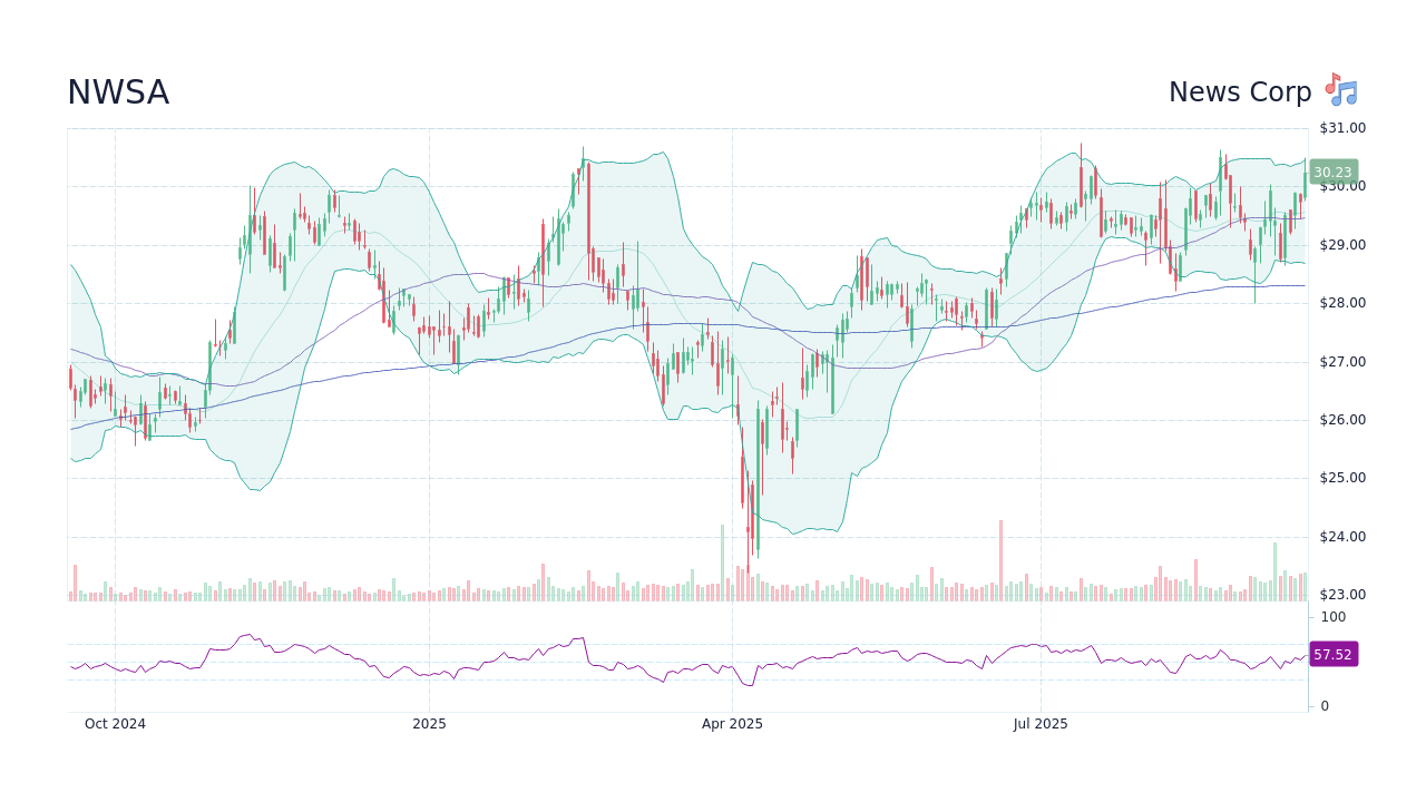 News Corp【NWSA】：株価・チャート - StockScan