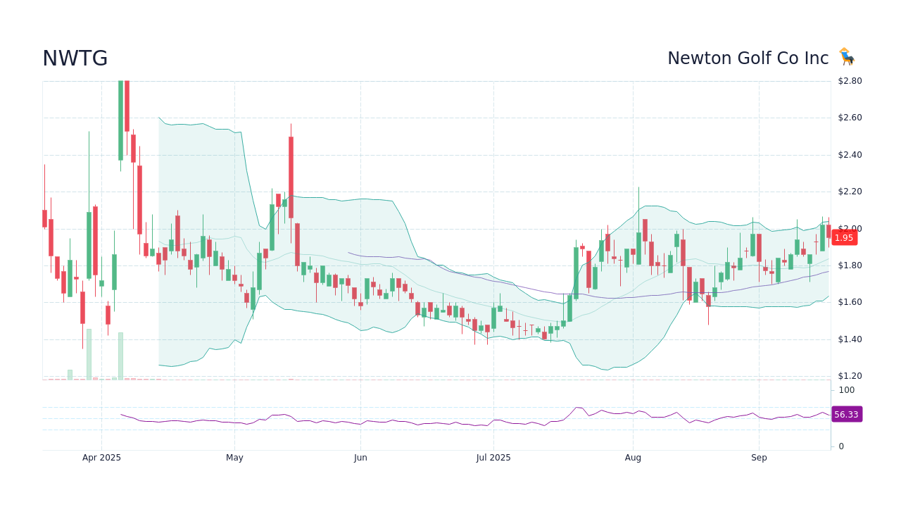NWTG Stock Price - Newton Golf Co Inc Stock Candlestick Chart - StockScan