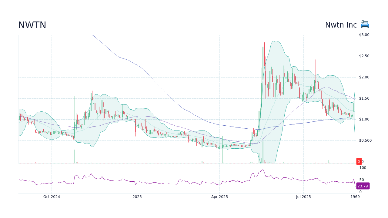 NWTN Stock Price - Nwtn Inc Stock Candlestick Chart - StockScan