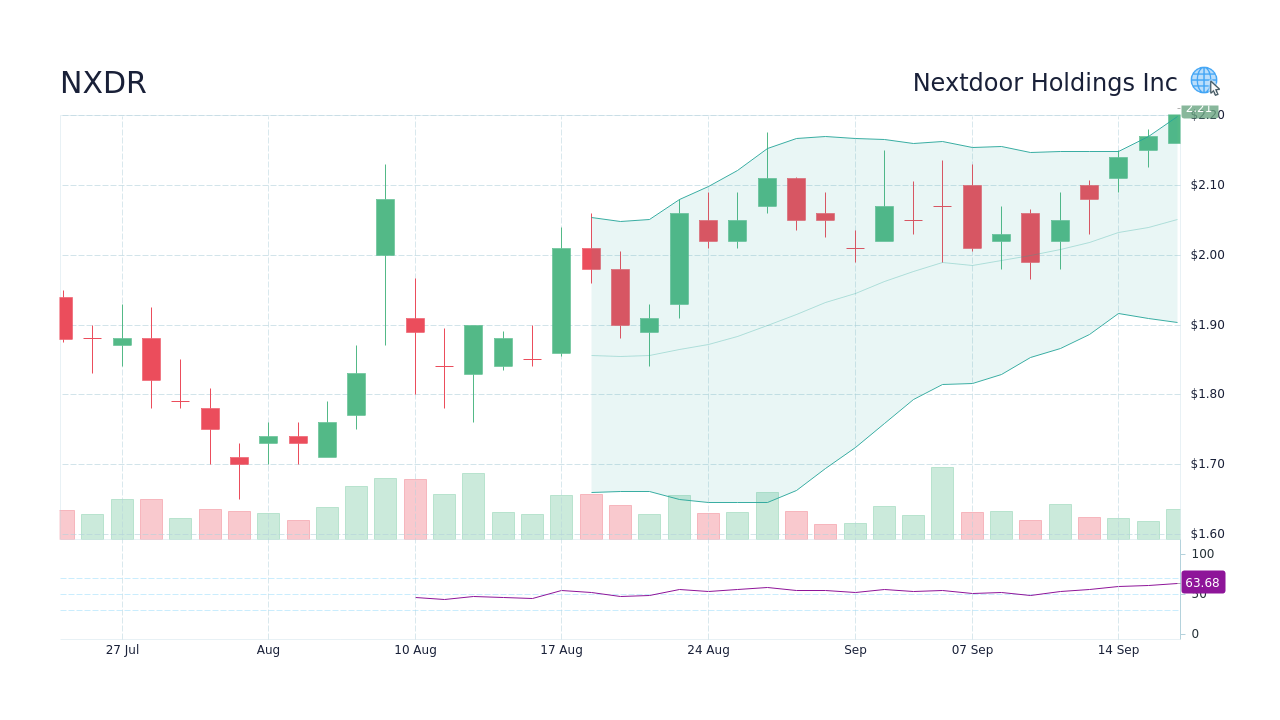 Nextdoor Holdings Inc (NXDR) Stock Price History & Other Historical Data - StockScan