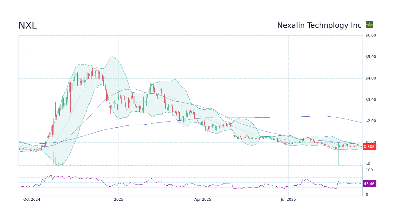 NXL - Nexalin Technology Inc Stock Price Forecast 2026, 2027, 2030 to ...