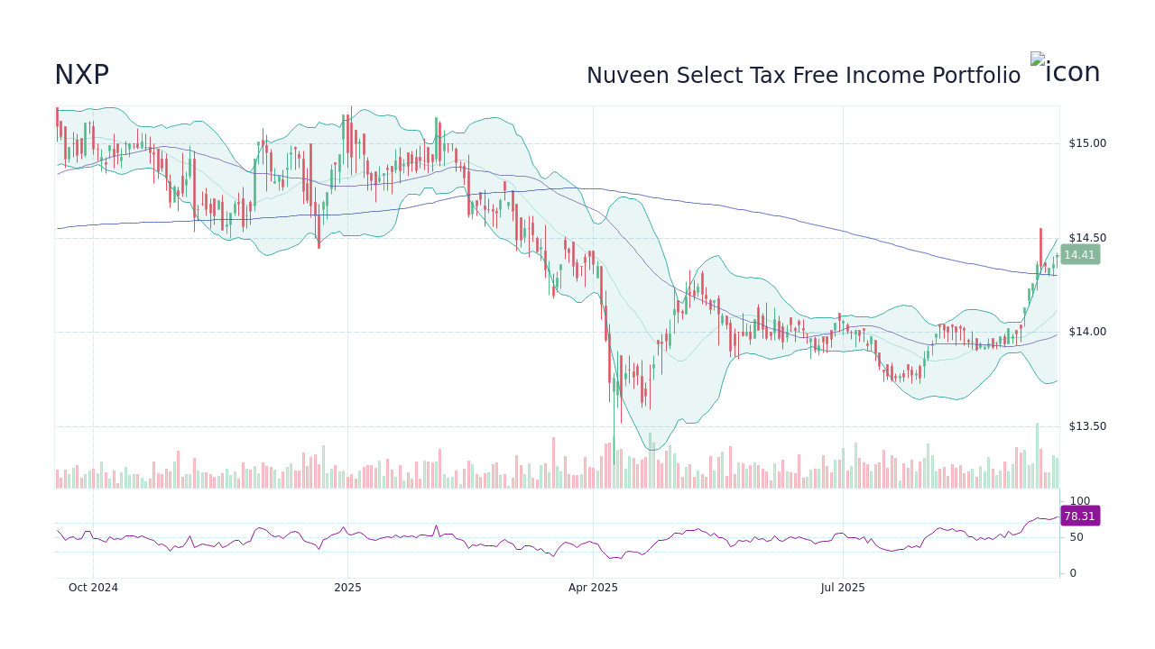 NXP - Nuveen Select Tax Free Income Portfolio 株価 今後・予想 - StockScan