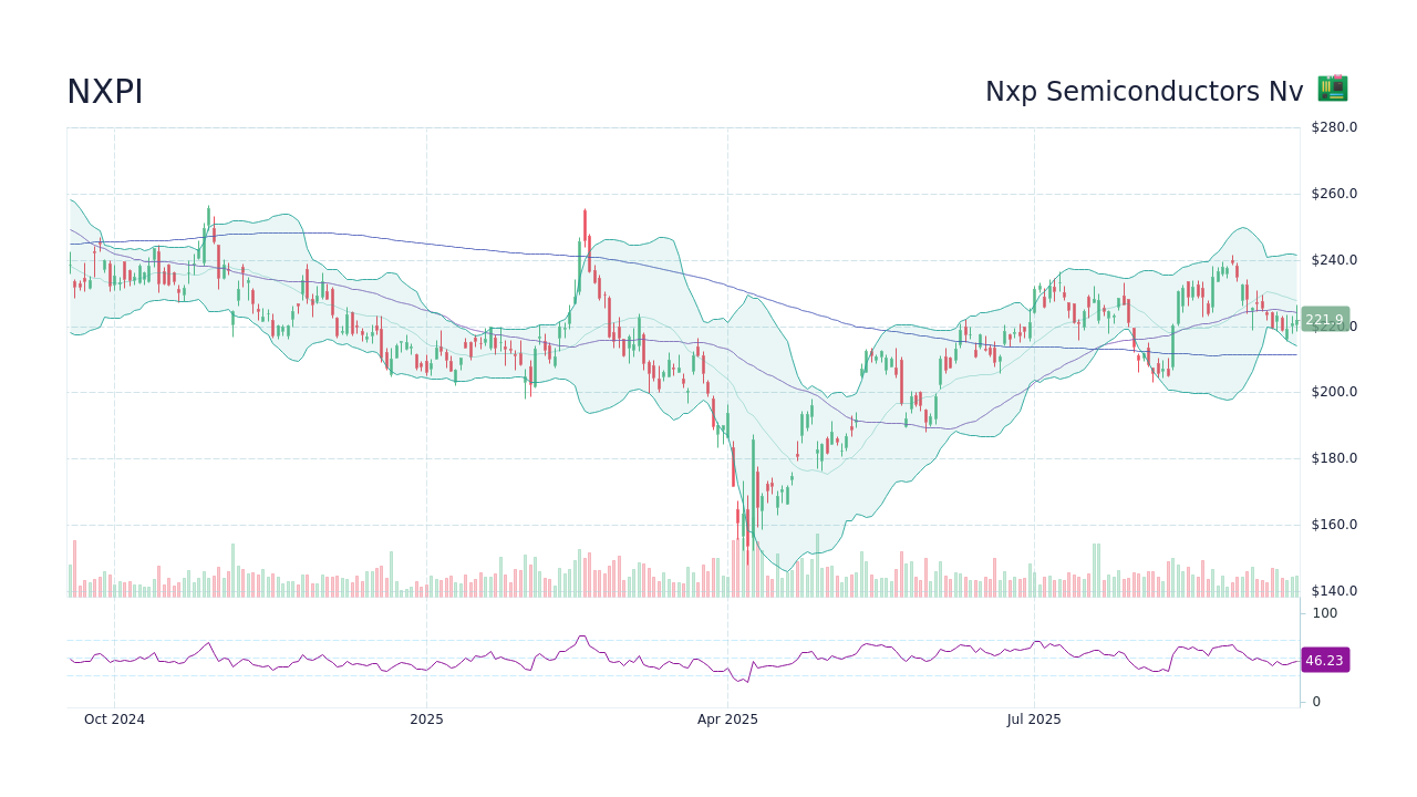 NXPI - Nxp Semiconductors Nv Stock Price Forecast 2025, 2026, 2030 to ...