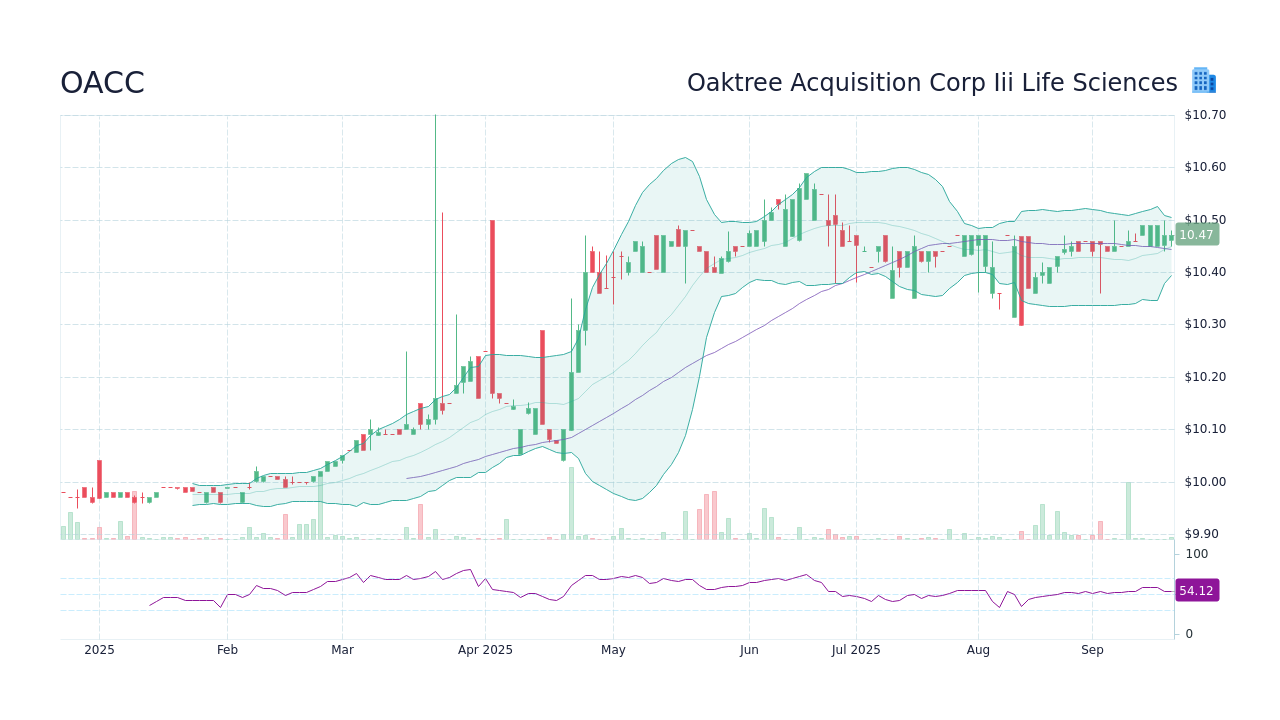 Oaktree Acquisition Corp Iii Life Sciences (OACC) Stock Price History ...