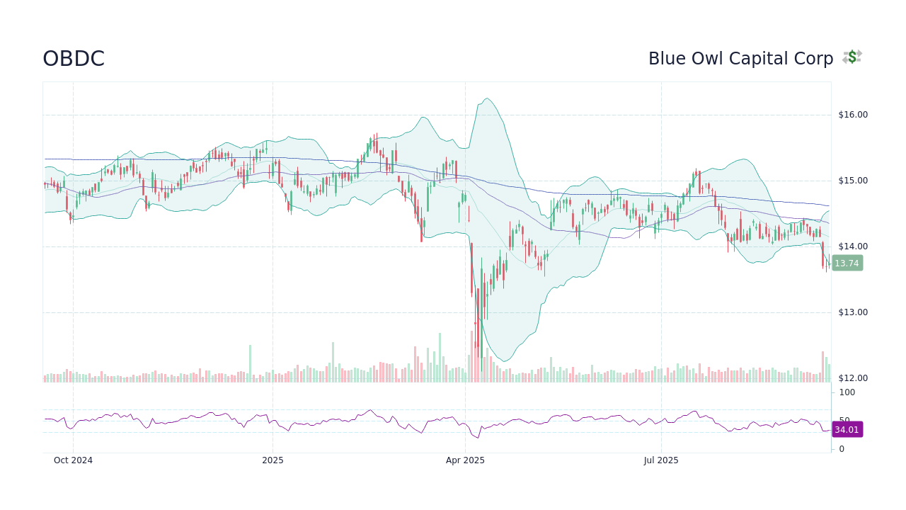 OBDC - Blue Owl Capital Corp Stock Price Forecast 2025, 2026, 2030 to ...