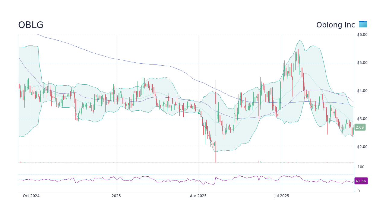 OBLG Stock Price - Oblong Inc Stock Candlestick Chart - StockScan