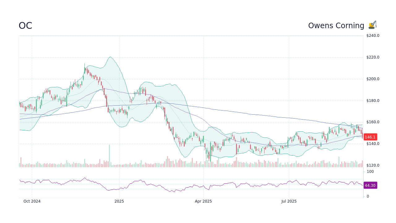 OC - Owens Corning Stock Price Forecast 2026, 2027, 2030 to 2050 ...
