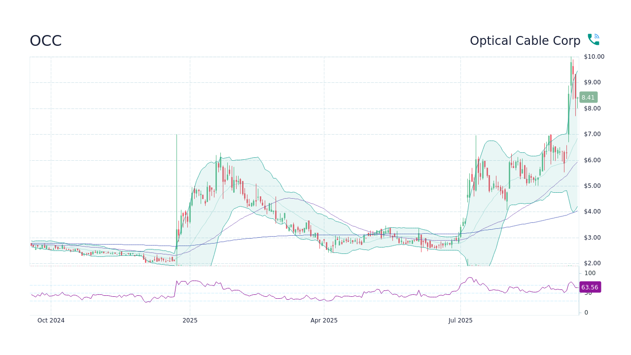 OCC Stock Price - Optical Cable Corp Stock Candlestick Chart - StockScan