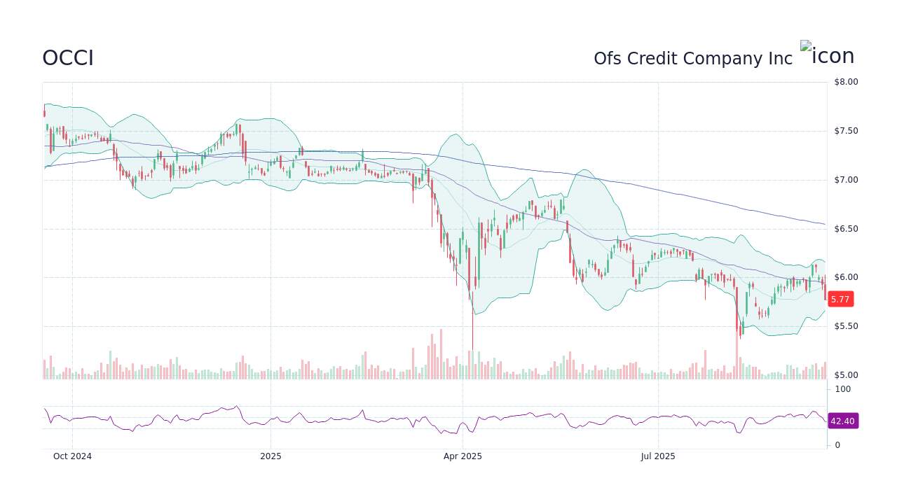 OCCI Stock Price - Ofs Credit Company Inc Stock Candlestick Chart ...