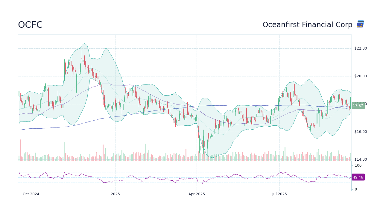 OCFC Stock Price - Oceanfirst Financial Corp Stock Candlestick Chart ...