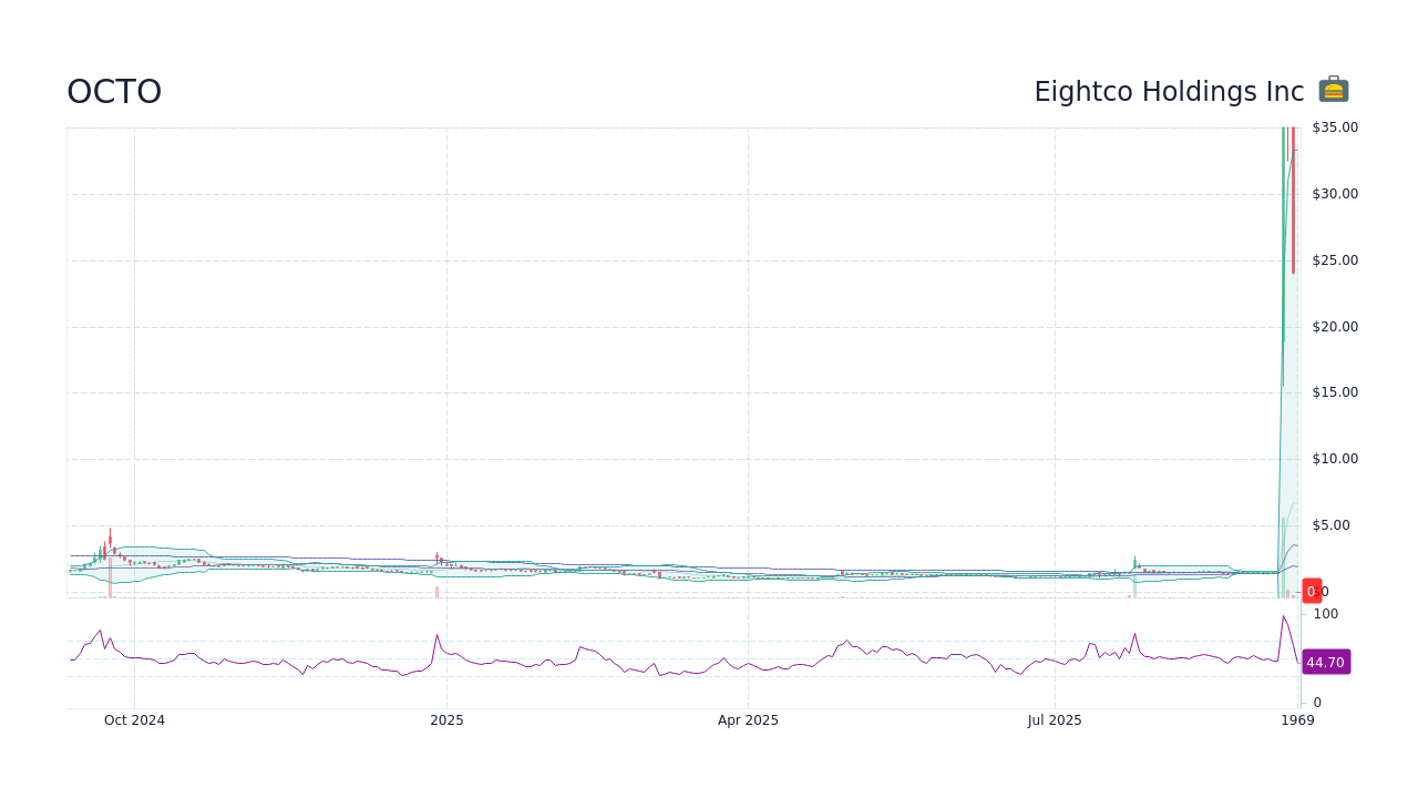 OCTO Stock Price - Eightco Holdings Inc Stock Candlestick Chart - StockScan